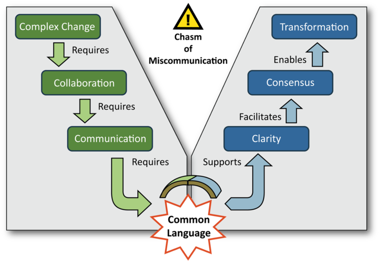 Common Language - Transformation by Design